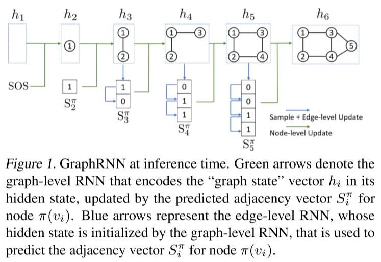 GraphRNN: Generating Realistic Graphs with Deep Auto-Regressive Models ...