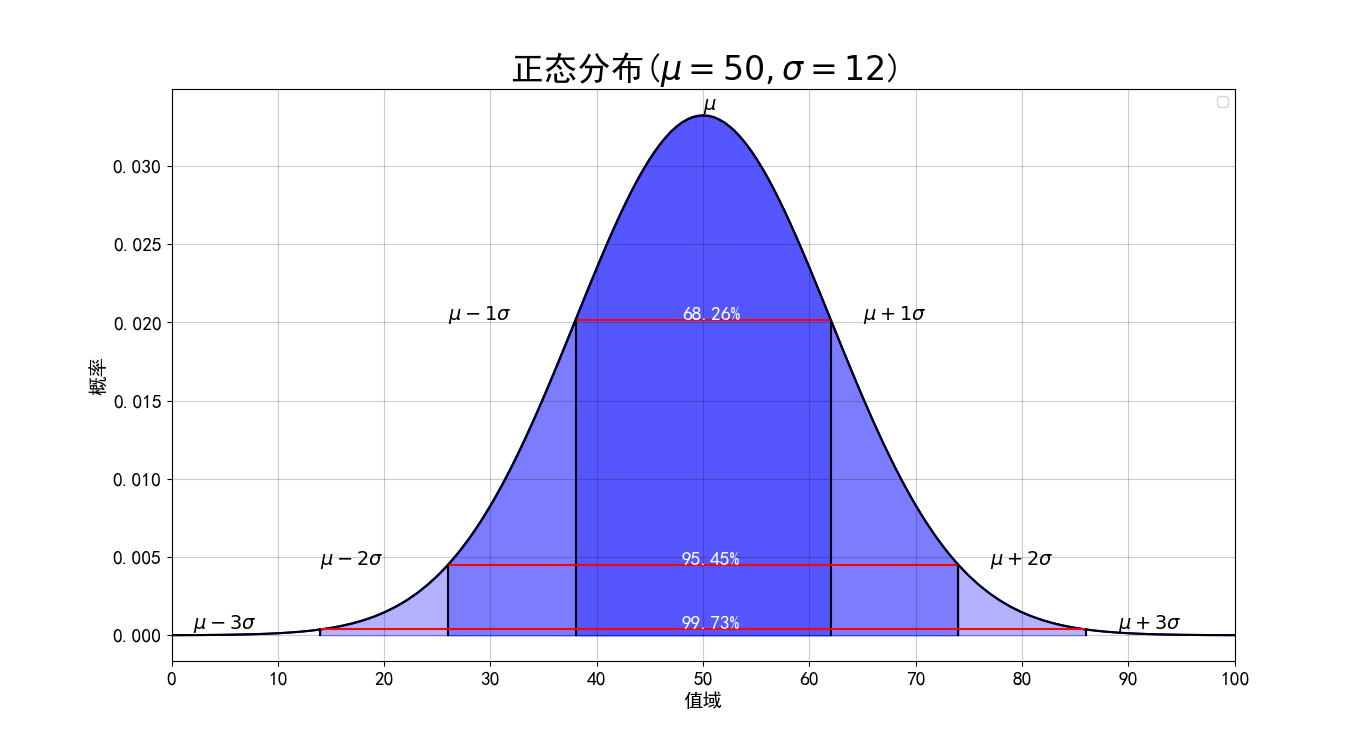 使用matplotlib绘制漂亮的正态函数分布曲线_matplotlib正态分布图函数-CSDN博客