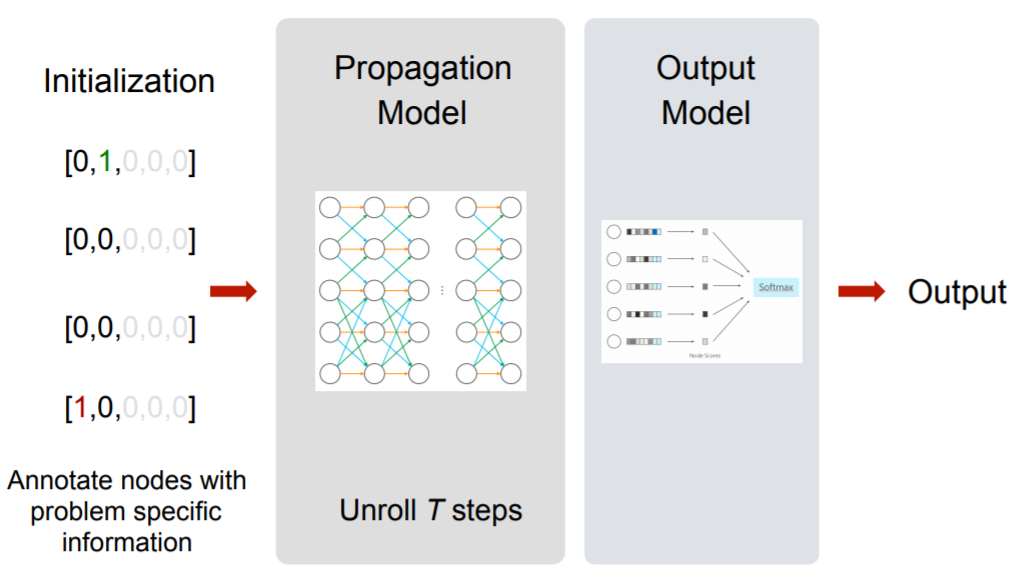 Gated Graph Sequence Neural Networks Csdn博客