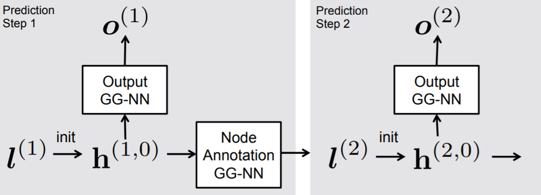 Gated Graph Sequence Neural Networks-CSDN博客