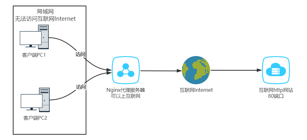 Nginx正向代理原理和部署方案正向代理的原理 Csdn博客 