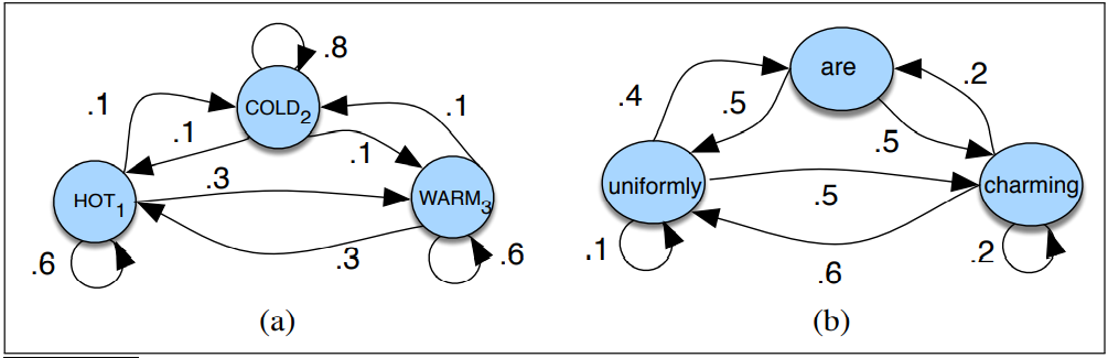NLP：HMM、MEMM、CRF序列标注_标签序列和句子的联合概率-CSDN博客