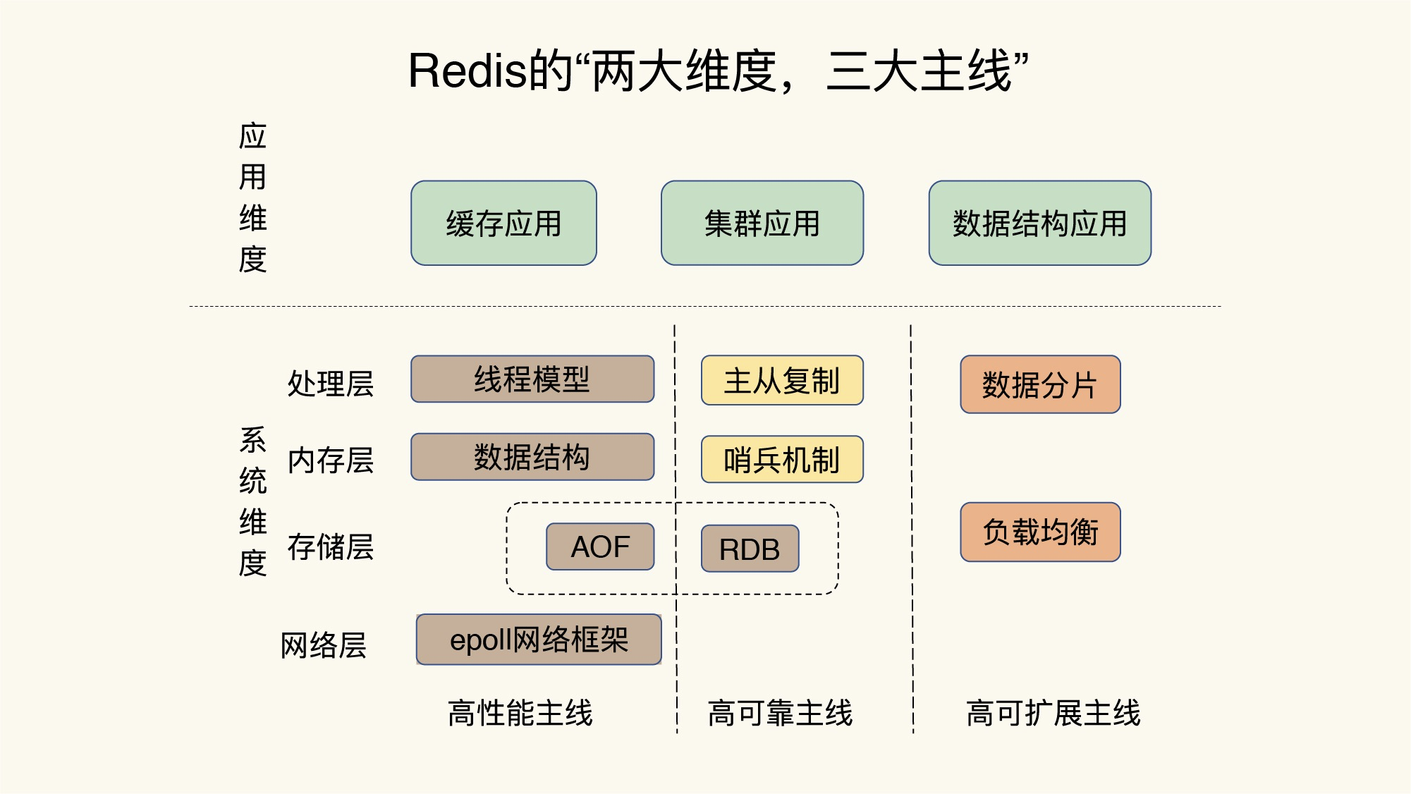 Redis核心技术与实战系列0开篇词极客时间 Redis核心技术与实战 Csdn博客 