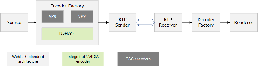 WebRTC框架中的硬件加速_jetson webrtc-CSDN博客
