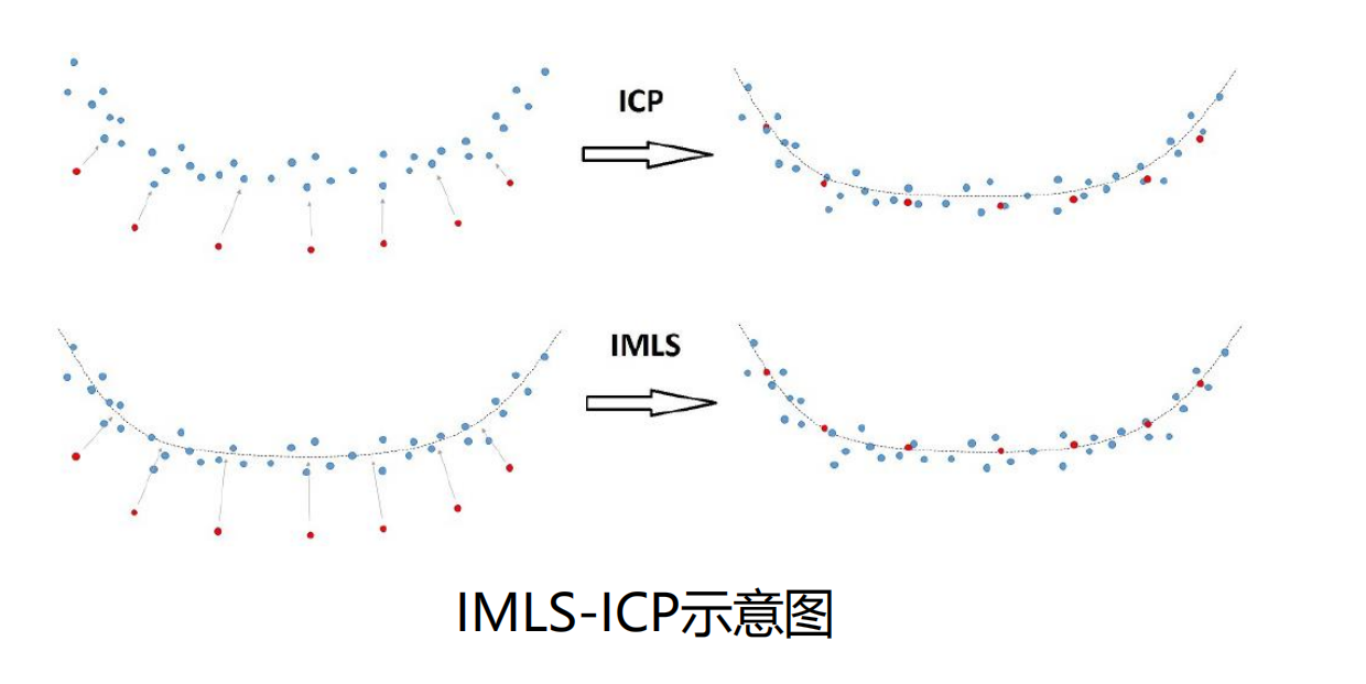 激光SLAM学习笔记：ICP、PL-ICP、NICP和IMLS-ICP的理解_icp中的距离指的是什么意思啊-CSDN博客