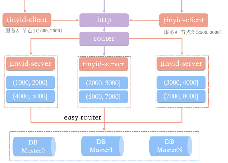 分布式 id 生成系统 滴滴 Tinyid 快速入门-CSDN博客