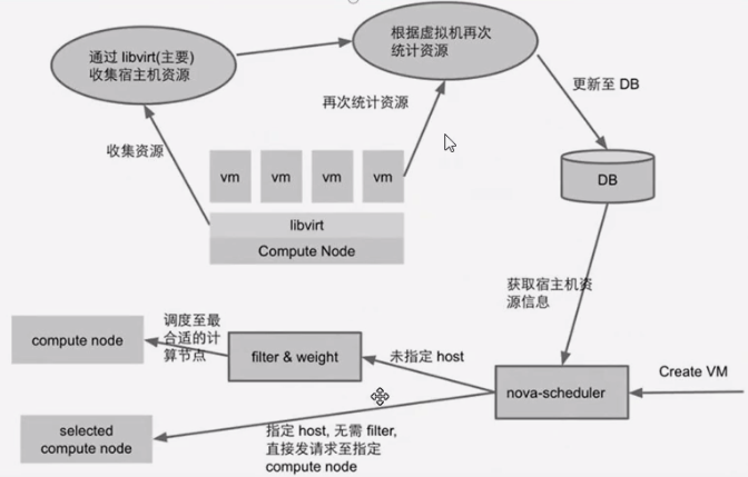 OpenStack组件之Scheduler_openstack修改修改调度器规则采用缓存调度器,-CSDN博客