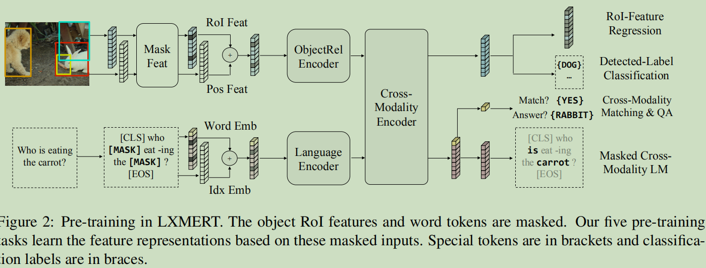 浅读LXMERT: Learning Cross-Modality Encoder Representations from Transformers_lxmert注意力机制-CSDN博客