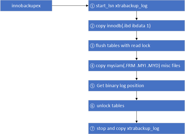 MySQL中的xtrabackup的原理解析_xtrabackup --prepare-CSDN博客