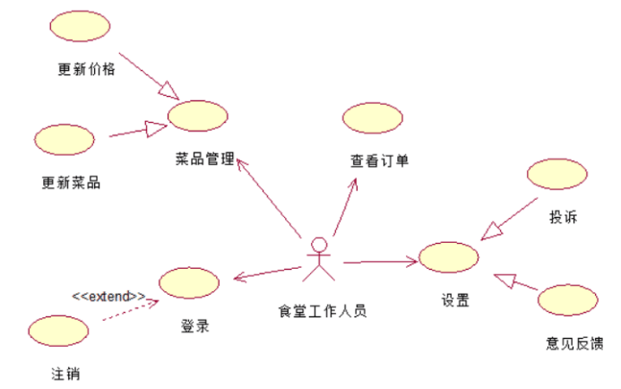 随心所欲 食堂点餐系统设计点餐系统用例图z十一的博客 Csdn博客 