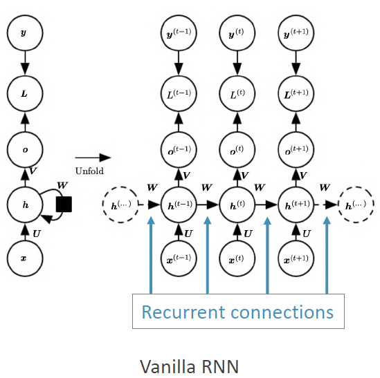 RNN初探（vanilla RNN）-CSDN博客