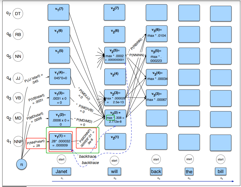 NLP：HMM、MEMM、CRF序列标注_标签序列和句子的联合概率-CSDN博客