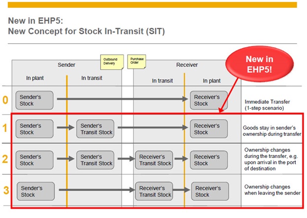 闲人闲谈PS之一项目库存跨公司业务STO解决方案--SAP闲人的开篇_sap wbs sto-CSDN博客