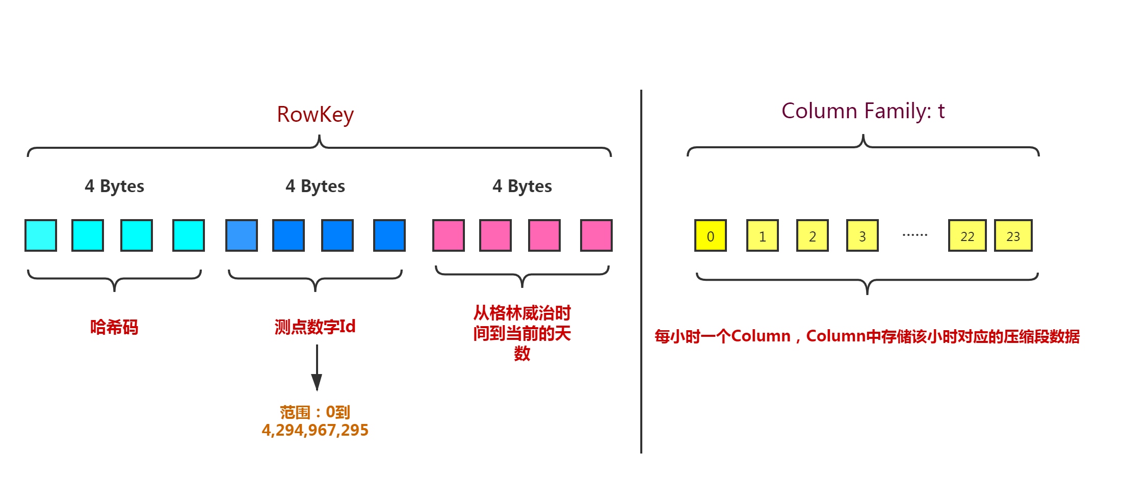 3、FlashTsDB时序数据库-Hbase 存储结构设计_flashdb tsdb使用教程-CSDN博客