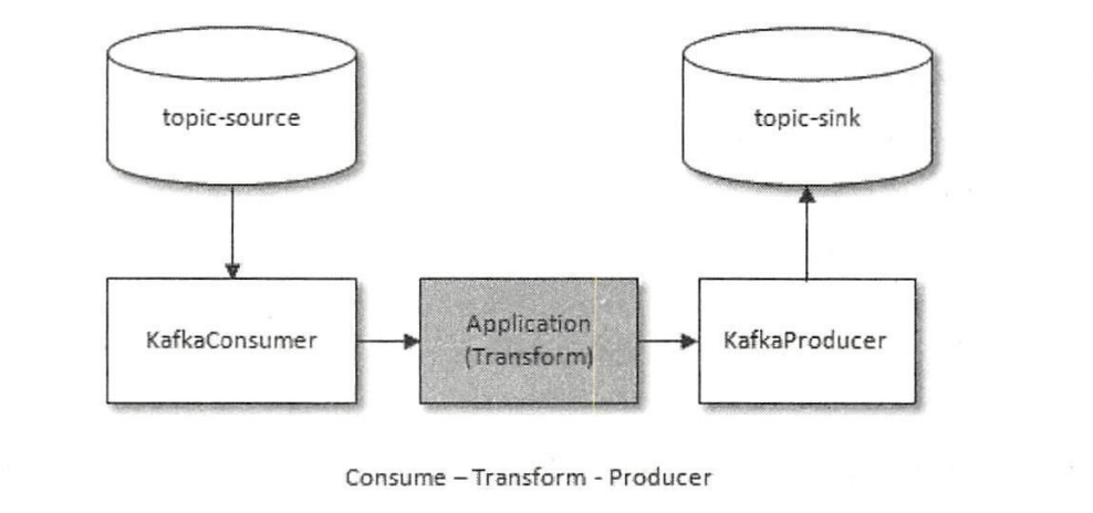 Kafka-之消息传输保障（传输语意、幂等、事务以及代码示例）_sendoffsettotransaction-CSDN博客