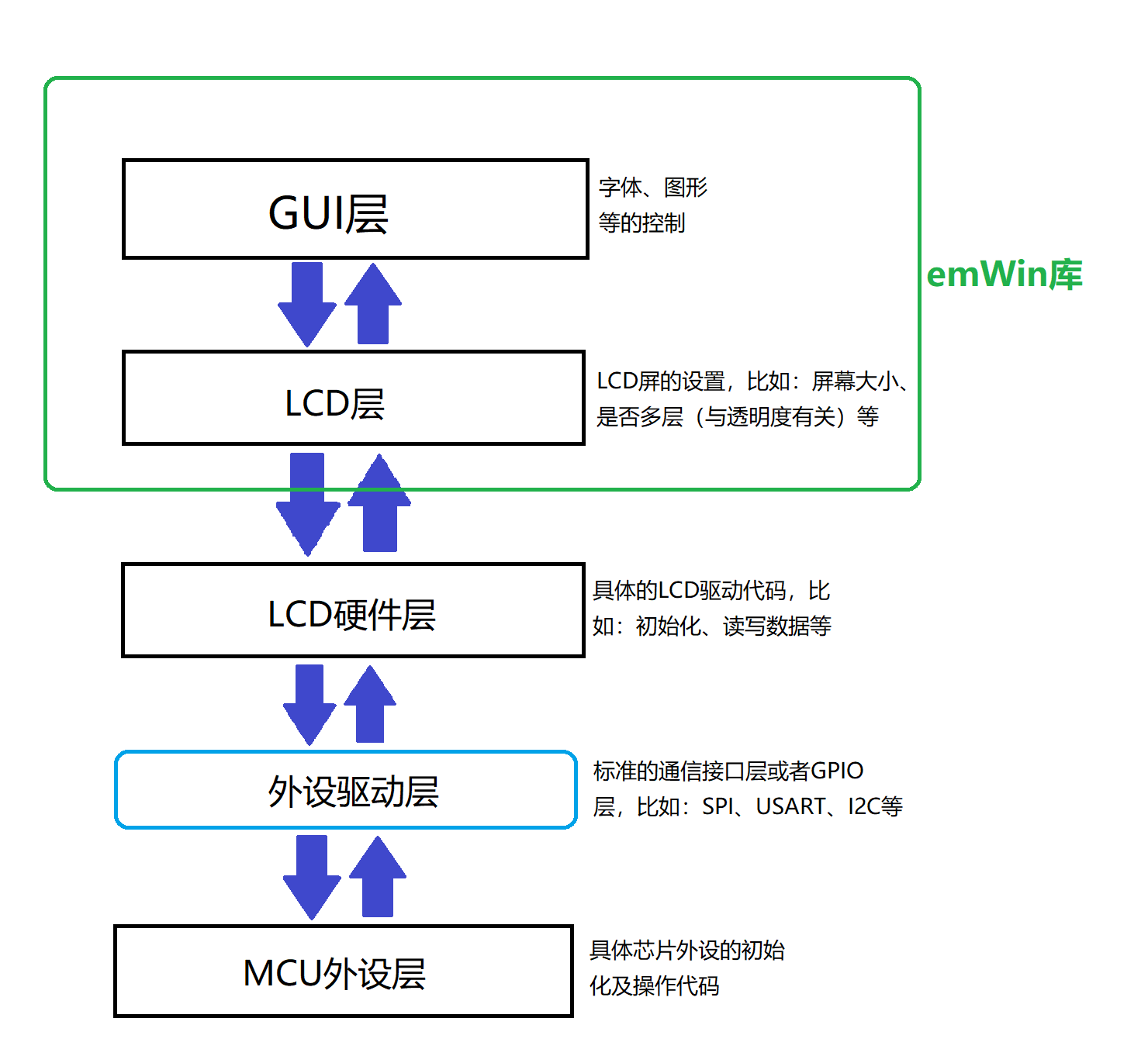 emWin移植与使用(4/1)——框架介绍及emWin手册阅读_emwin的gui如何驱动lcd-CSDN博客