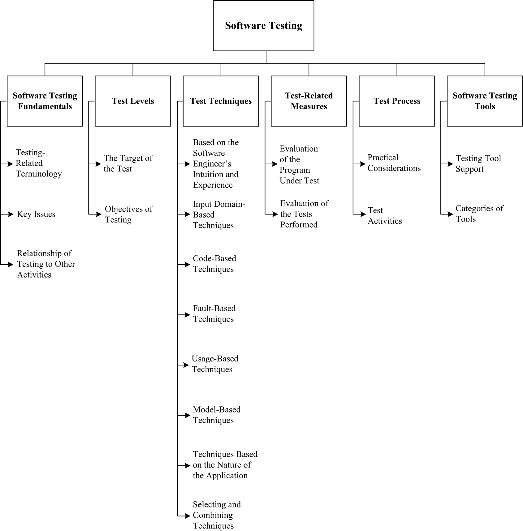 SWEBOK软件工程知识体系 - 4.软件测试_swebok v3.0-CSDN博客