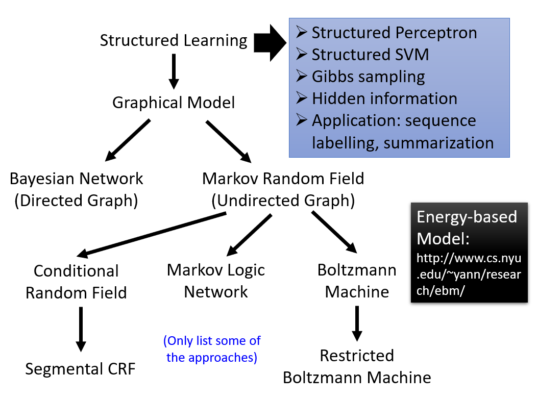 人工智能-结构化学习/Structured Learning：综述_人工智能什么是结构化学习-CSDN博客