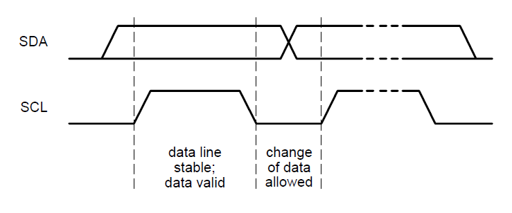 I2C总线的SDA和SCL_sda scl-CSDN博客