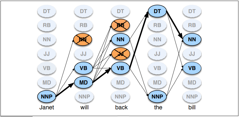 NLP：HMM、MEMM、CRF序列标注_标签序列和句子的联合概率-CSDN博客