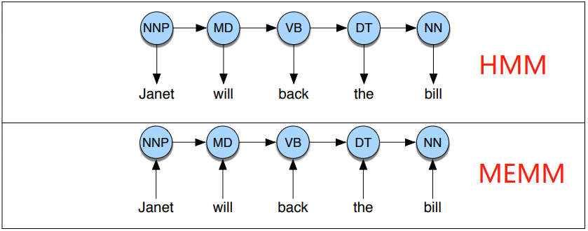 NLP：HMM、MEMM、CRF序列标注_标签序列和句子的联合概率-CSDN博客