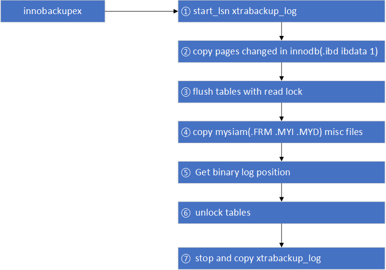 MySQL中的xtrabackup的原理解析_xtrabackup --prepare-CSDN博客