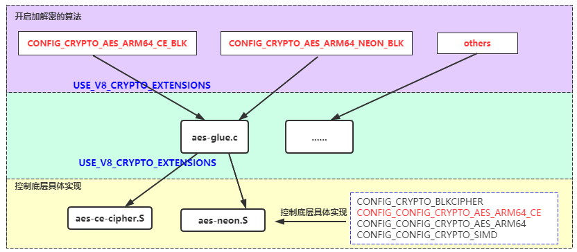 Linux Kernel aarch64 Crypto原理和框架介绍_aarch avx linux-CSDN博客