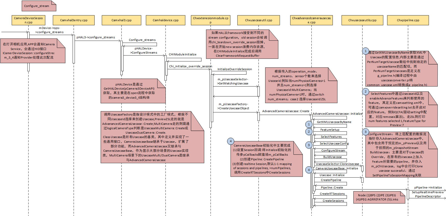 Android Qcom Camera流程分析_qcom android camera-CSDN博客