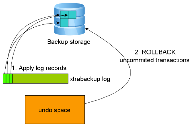 MySQL中的xtrabackup的原理解析_xtrabackup --prepare-CSDN博客