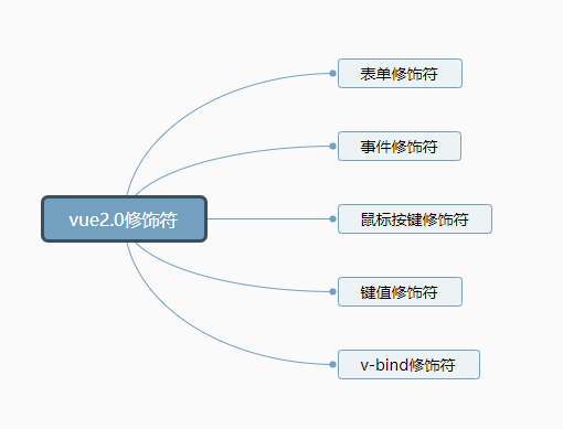 Vue20修饰符vue2修饰符 Csdn博客 