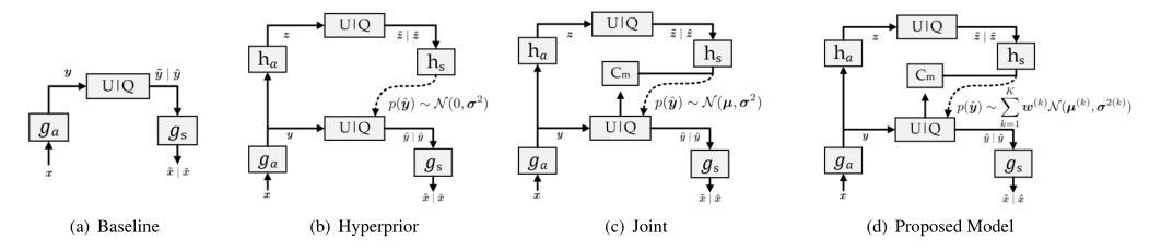 图像压缩-《Learned Image Compression with Discretized Gaussian Mixture Likelihoods and Attention ...