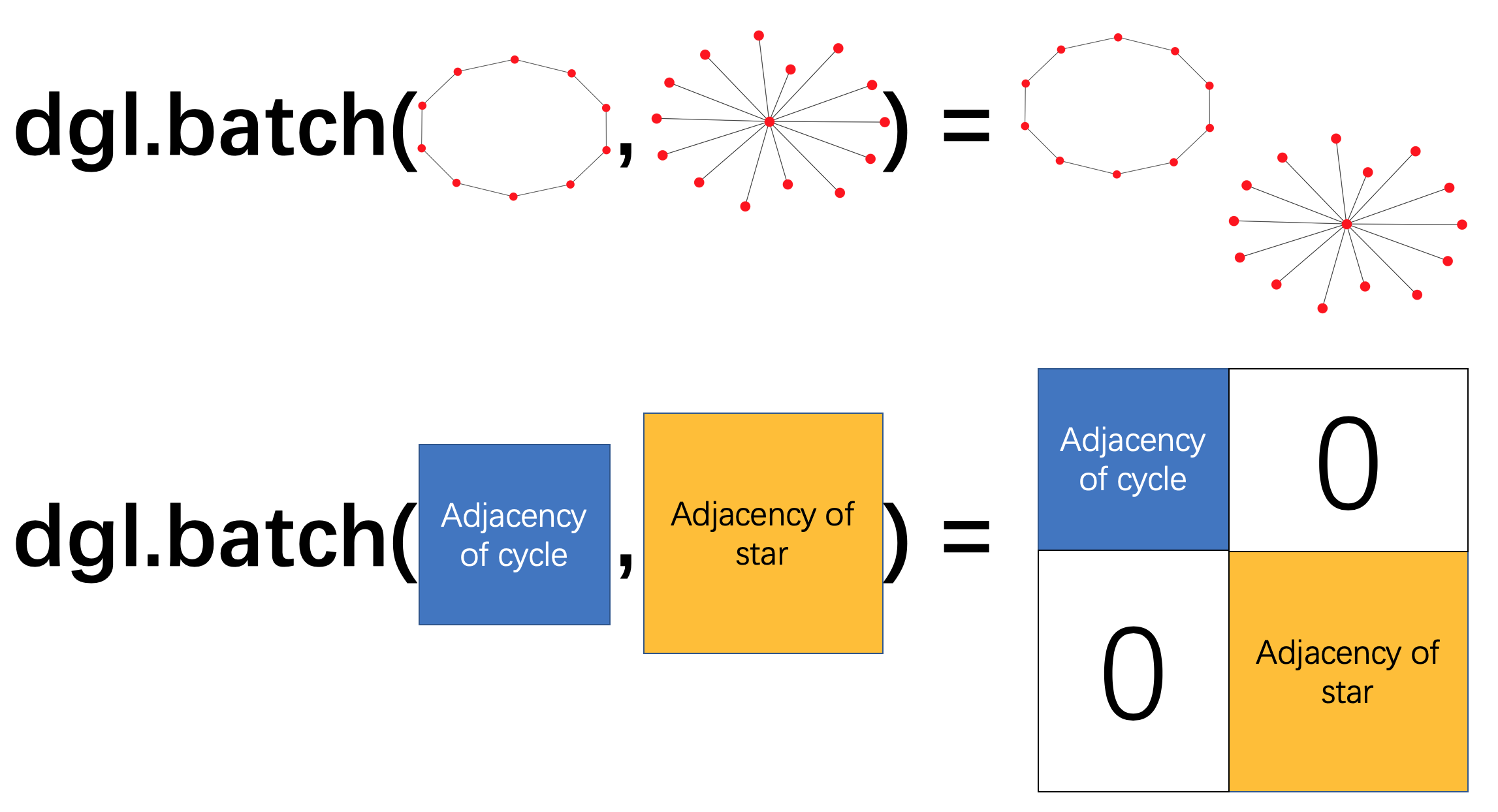 跟着官方文档学DGL框架第十一天——训练图神经网络之整图分类（Graph Classification）-CSDN博客