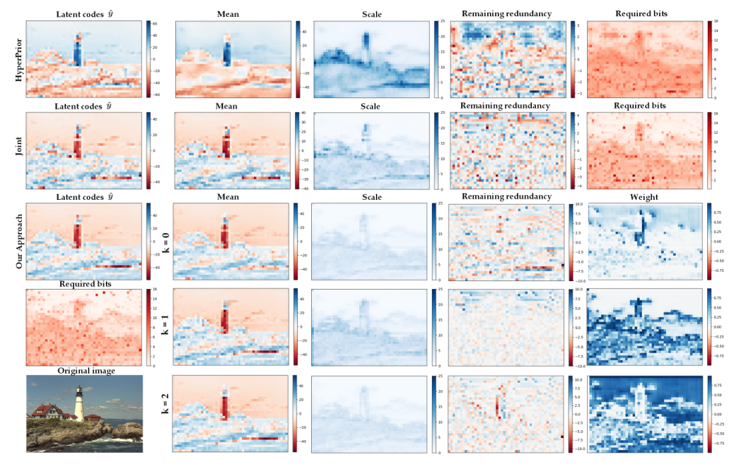 图像压缩-《Learned Image Compression with Discretized Gaussian Mixture Likelihoods and Attention ...