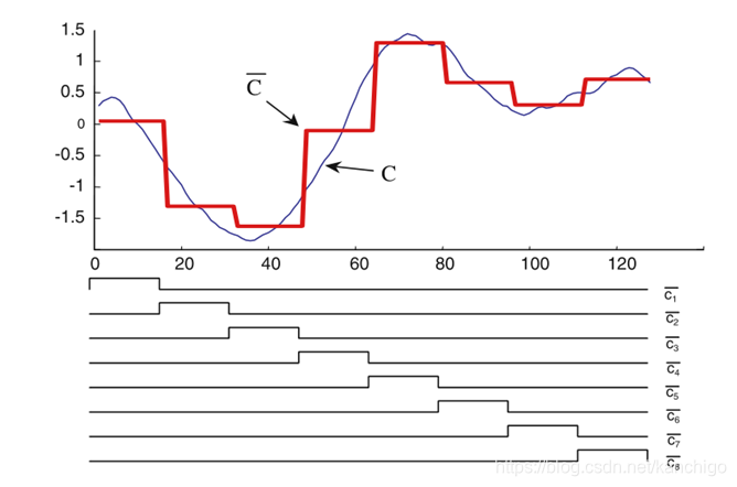 Sax(symbolic Aggregate Approximation):时间序列的符号聚合近似方法 Sax算法 Csdn博客