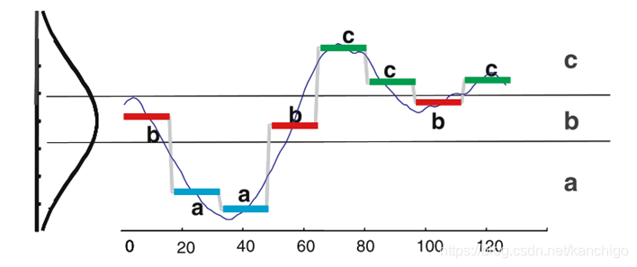 Sax(symbolic Aggregate Approximation):时间序列的符号聚合近似方法sax算法 Csdn博客 5404