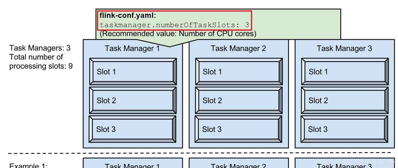 没有了可用slot，Flink如何新增_task slot不够-CSDN博客