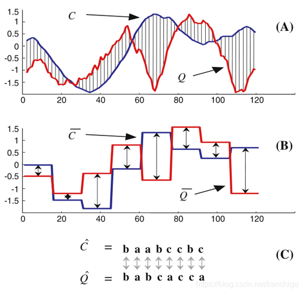 Sax(symbolic Aggregate Approximation):时间序列的符号聚合近似方法 Sax算法 Csdn博客