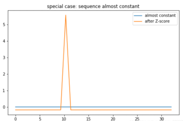 Sax（symbolic Aggregate Approximation）：时间序列的符号聚合近似方法 Sax算法 Csdn博客