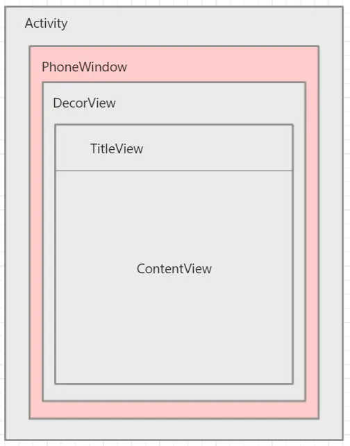 android开发浅谈之DecorView与ViewRootImpl_android dialog decorview-CSDN博客