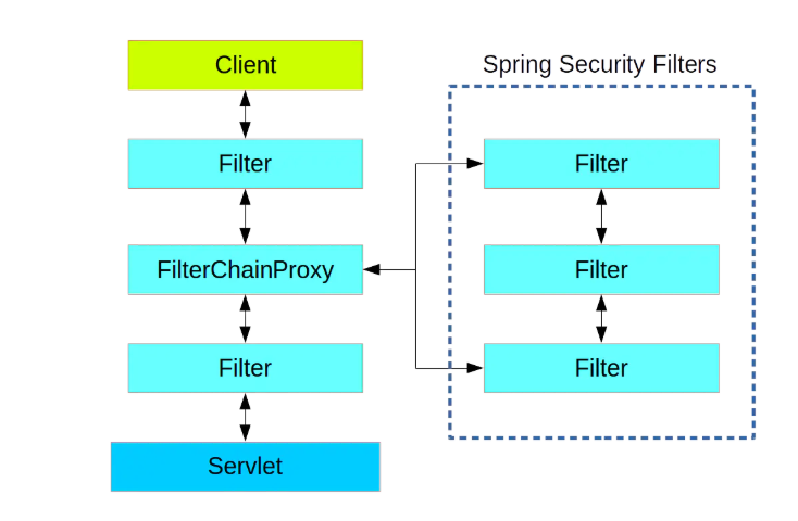 Spring Security(原理解析:简单入门)_spring security是单线程的么-CSDN博客