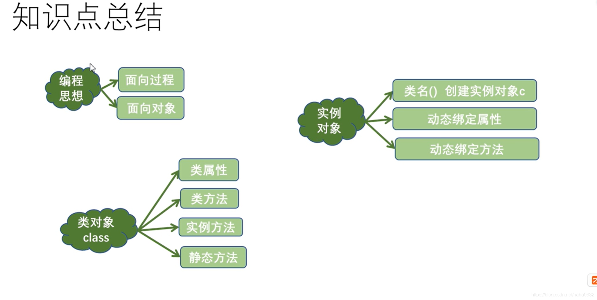【python】知识点总结(2)python第二章编写简单的程序知识点总结 Csdn博客