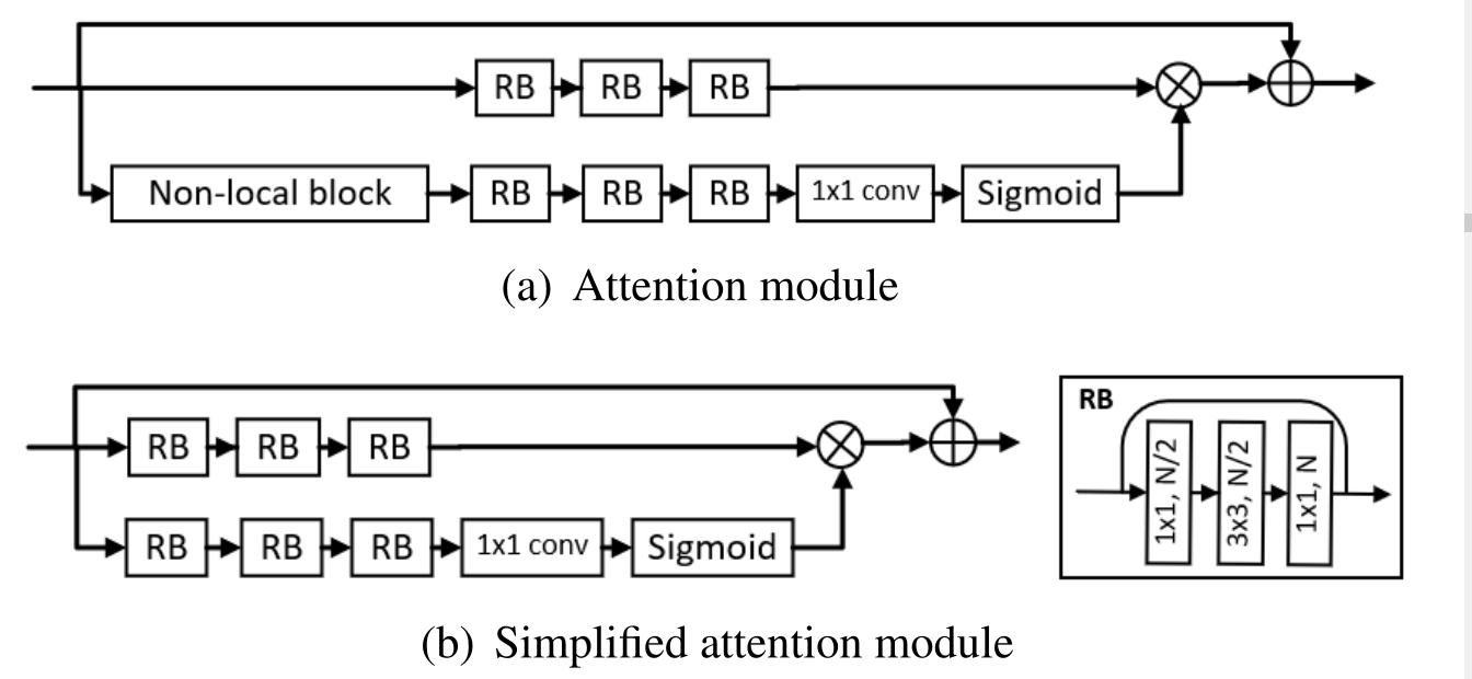 图像压缩-《Learned Image Compression with Discretized Gaussian Mixture Likelihoods and Attention ...