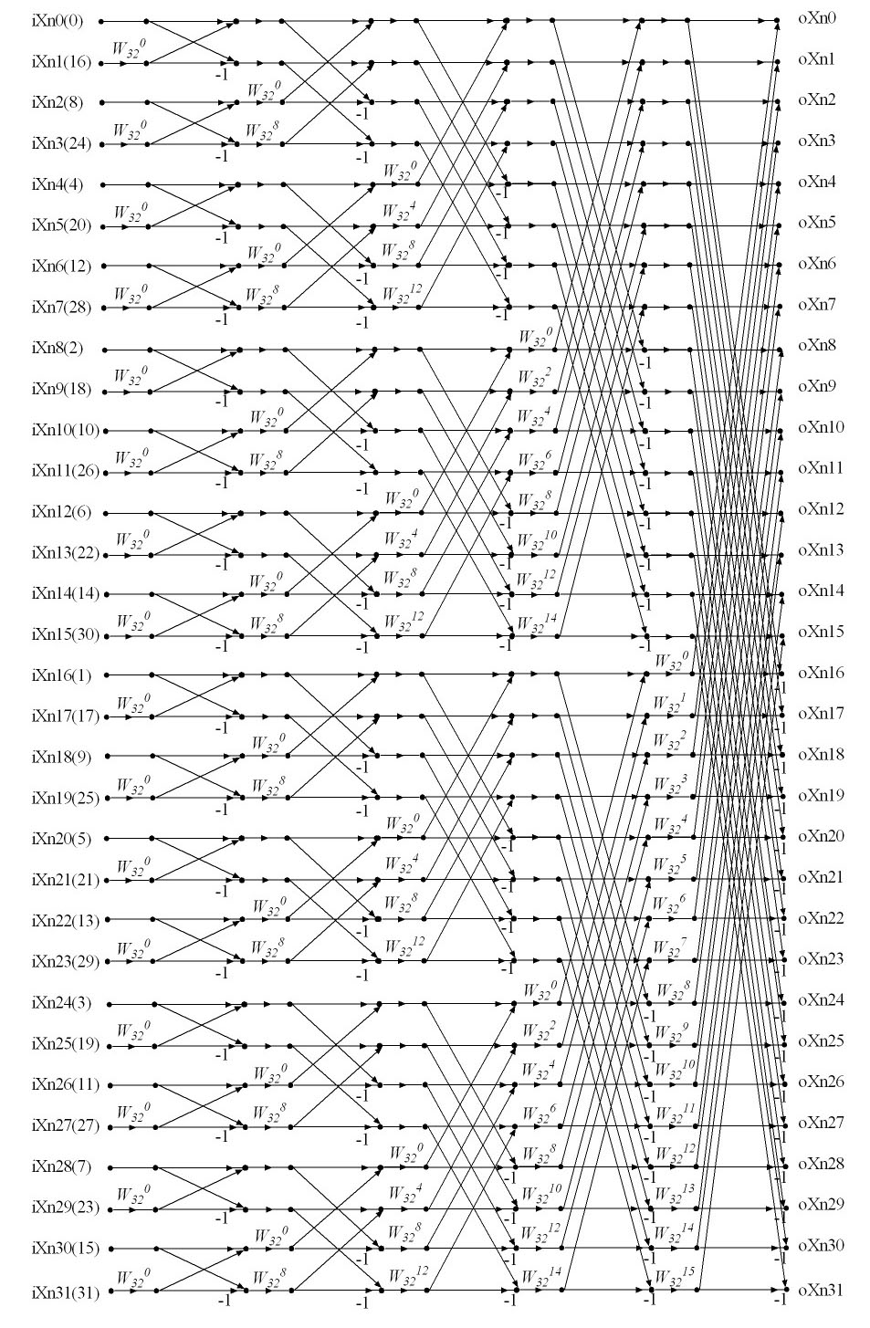 基于FPGA的FFT设计_fpga fft-CSDN博客