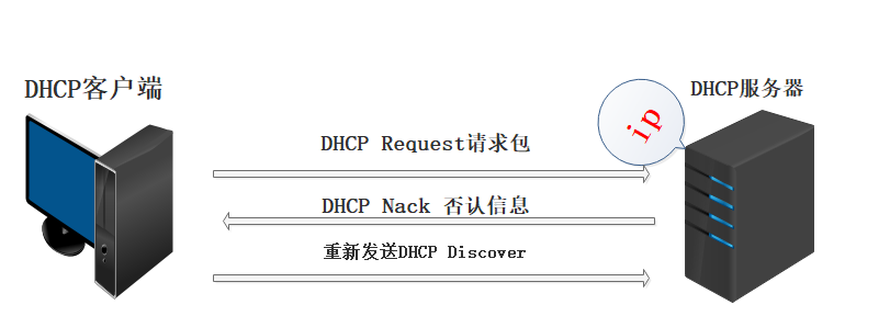 linux系统下CentOS7配置DHCP服务自动获取ip的原理及详细配置_dhclient获取不到ipv6-CSDN博客