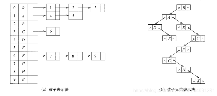 数据结构 树与森林 森林与二叉树的转换(例题)森林与二叉树的转换例题 Csdn博客