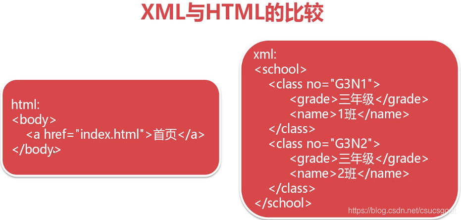 Xml一:xml概念与用途;xml文档结构;xml标签书写规则; Xml文件结构 Csdn博客