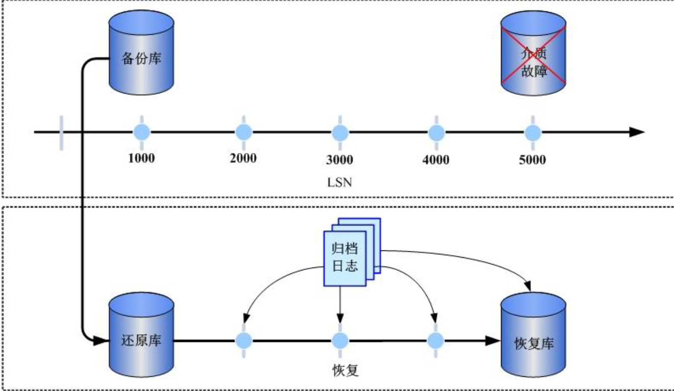 达梦数据库（dm8）的备份与还原达梦数据库dm8备份和还原 Csdn博客 6142