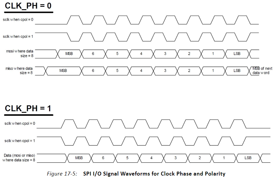 17章 SPI控制器（XIlinx ZYNQ-7000 SOC UG-585文档）_spi接口 xilinx-CSDN博客