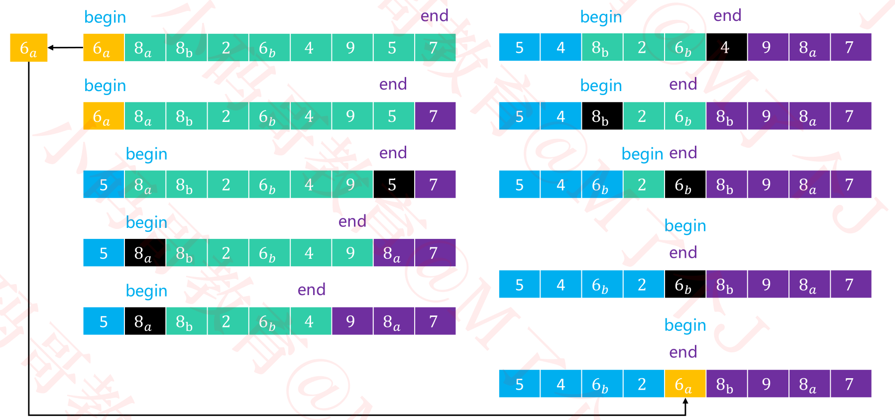 Java realizes rapid sorting, detailed comments - Programmer Sought
