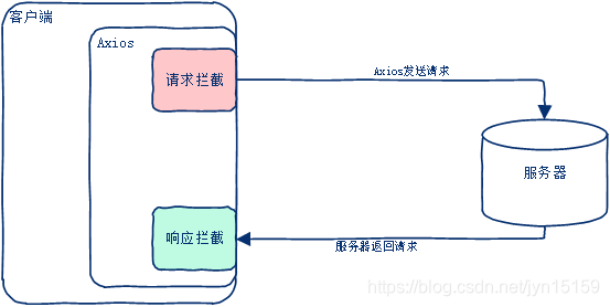 Axios拦截器interceptors Axios Interceptors Csdn博客